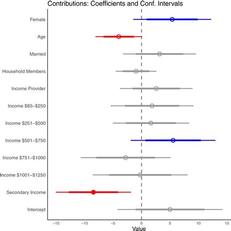 Coefficient Plot Of How Contributions Are Related To Gender Age