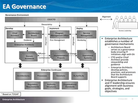 Implementing Effective Enterprise Architecture Pptx Business