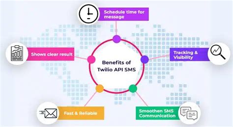 How Easy Is It To Make An Sms Platform Using Twilio Sms Api Outright