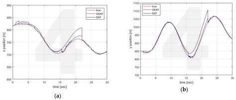 Scalable Distributed State Estimation In Utm Context