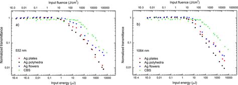 Nonlinear Transmittance Of Suspensions Containing Differently Shaped Download Scientific