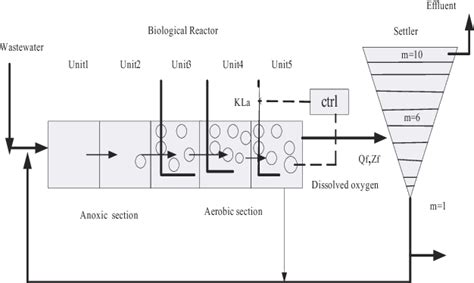 Figure 1 From Dissolved Oxygen Control Of The Activated Sludge