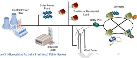 Figure 14 From Microgrids Research A Review Of