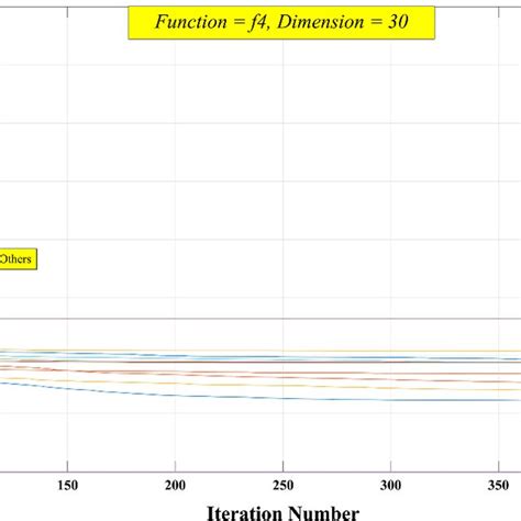 Performance Comparison For Minimization Of F4 With Dimension 30 Download Scientific Diagram