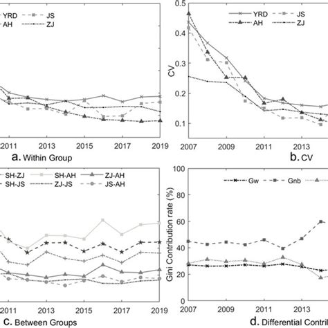 Estimation Of The Dagum Gini Coefficient And Coefficient Of Variation