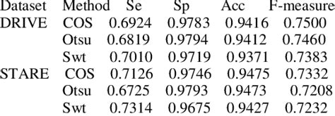 cos performance comparison with otsu and cmf methods on drive and stare