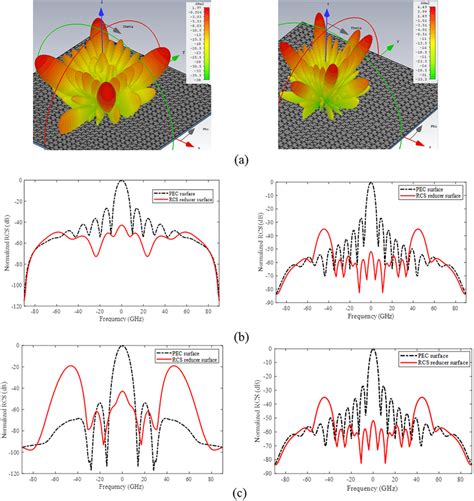A 3d Rcs Pattern Of The Metasurface B Rcs In The Principal Plane