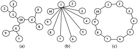 Mathematics Free Full Text Dynamic Event Triggered Consensus