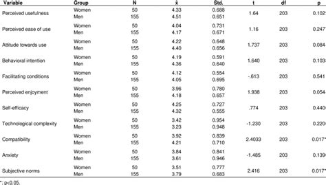 Differences In Gender And Sub Dimensions Of The Scale T Test