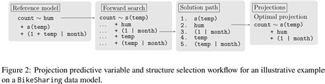 projection predictive variable and structure selection for glmms and