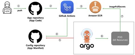 Amazon Eks 구축과 Cicd 파이프라인 구축 핸즈온 띵스플로우 기술블로그