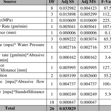 Anova Table For Top Kerf Width Download Table
