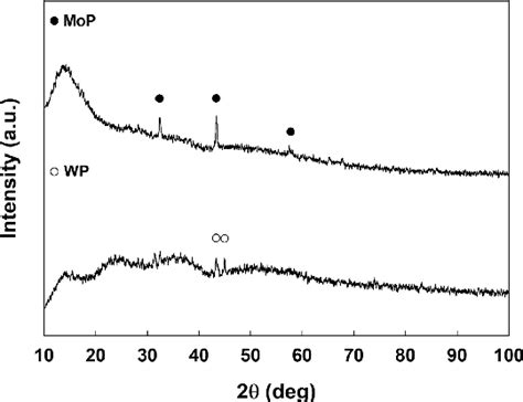 Powder X Ray Diffraction Of The Spent Molybdenum And Tungsten