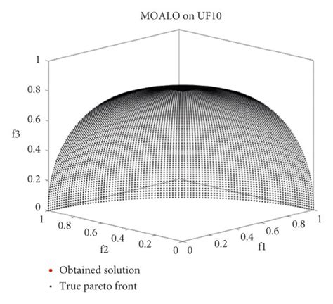The Shape Of Best Pareto Optimal Fronts Obtained By Dmoeoa Mopso