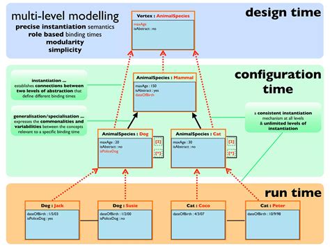 Multi Level Modelling Pdf Computing Technology And Computing