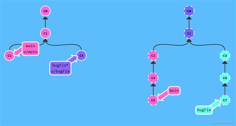 Learning Git Branching 题解（基础、高级、git远程仓库）learngitbranching 答案 Csdn博客