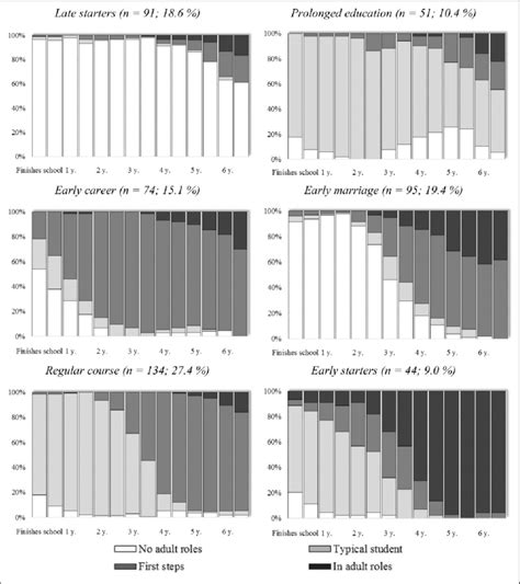 Role Configuration Distribution Plots In The Six Clusters Representing