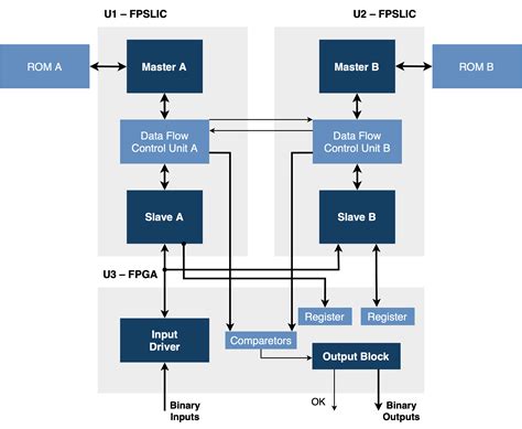 fpga for robotics and industrial automation
