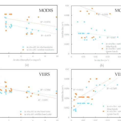Blue Green Band Ratio Model Sensitivity On Chlorophyll A Estimation Download Scientific