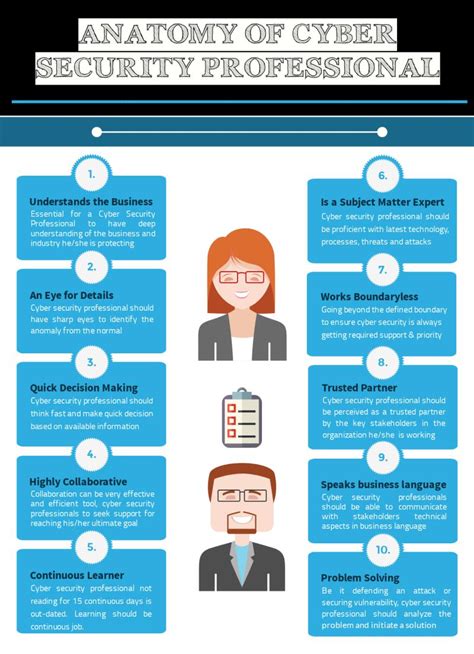 The Cyber Security Hub™ On Linkedin Anatomy Of A Cyber Security Pro Infographic By Sridhar