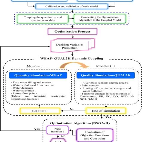 simulation optimization modeling framework download scientific diagram