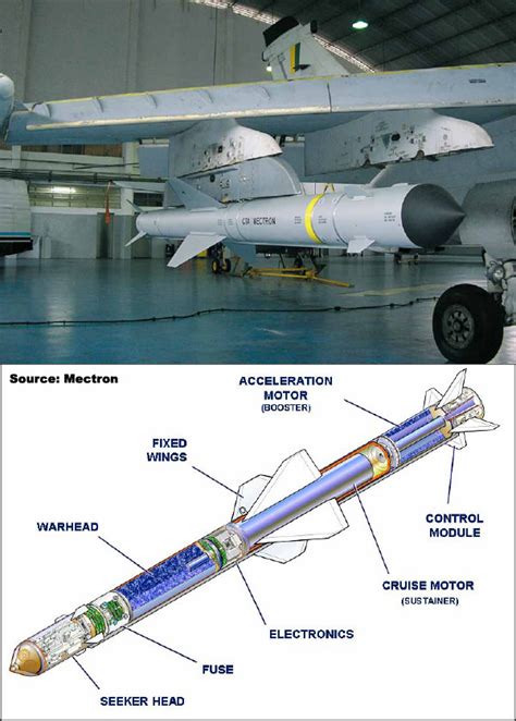 Overview — Mar 1 Anti Radiation Missile — Anti Radar Missiles