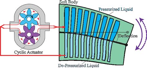 Figure 1 From Cyclic Hydraulic Actuation For Soft Robotic Devices Semantic Scholar