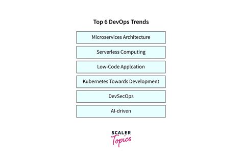 The Future Of Devops Scaler Topics