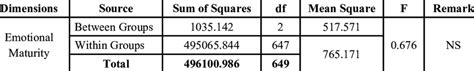 Showing The Mean Square A Sum Of Squares Df And Level Of Significant