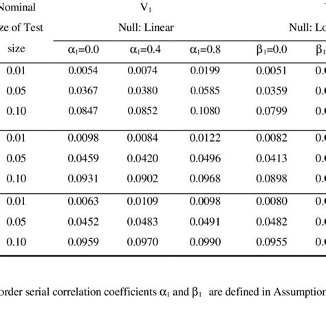empirical sizes of the non−nested tests without drift download table