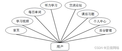 【附源码】计算机毕业设计java英语单词记忆系统设计与实现毕设基于大数据的智能英语记忆系统设计与实现 Csdn博客