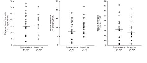 In Vitro Phagocytic Activity Of Polymorphonuclear And Mononuclear Cells