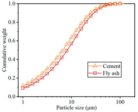 Sustainability Free Full Text Experimental Investigation And Numerical Model For Chloride