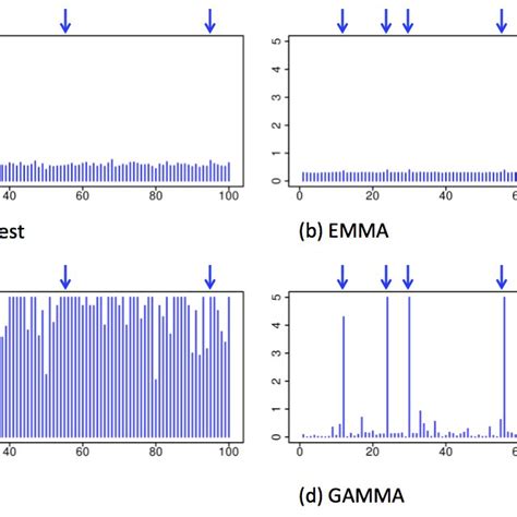The Results Of Different Methods Applied To A Simulated Dataset The