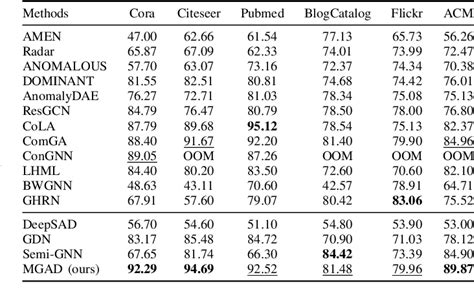 Table Iii From Label Based Graph Augmentation With Metapath For Graph
