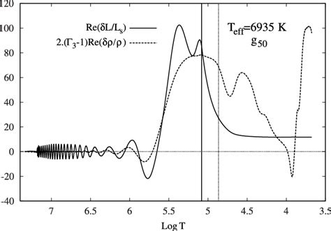 δL L s solid line and δT T ad Γ δρ ρ dashed line Download Scientific