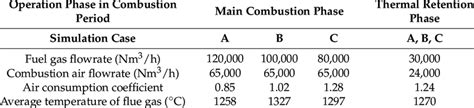 Three Dimensional Steady State Cfd Model Predicted Average Temperatures Download Scientific