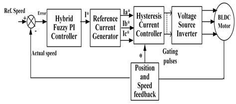 speed regulation of a bldc m download scientific diagram