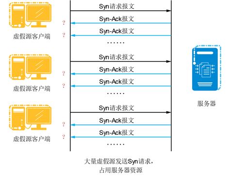 Syn Flood 攻击详解与防御策略：如何有效应对 Ddos攻击的实用指南