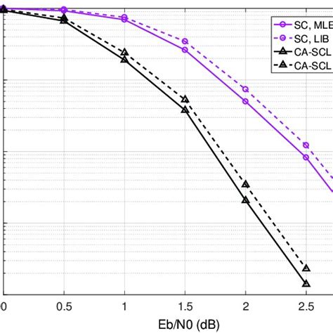 the uep performance of polar codes under sc and ca scl decoders over