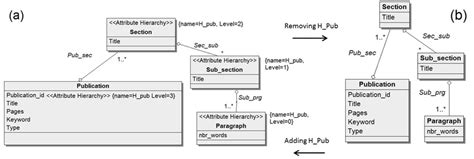 Adding And Removing Attribute Hierarchies Download Scientific Diagram