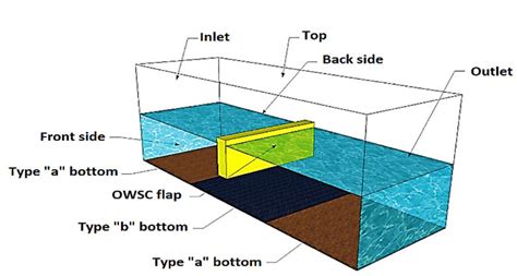 Representation Of The Boundaries Used In The Numerical Simulations Download Scientific Diagram