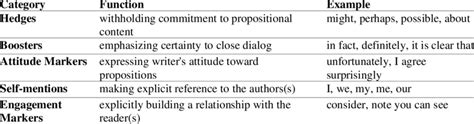 Interactional Metadiscourse Markers Adapted From Hyland 2005 P 92 Download Scientific Diagram