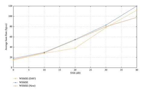 wsr in terms of snr c 3 k 4 m 10 and n 2 download
