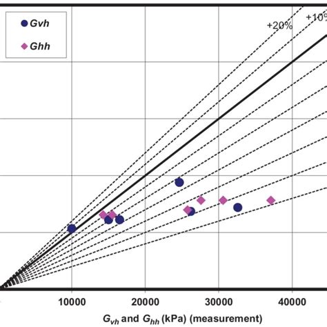 Comparison Between Measured And Calculated Values Of Shear Moduli