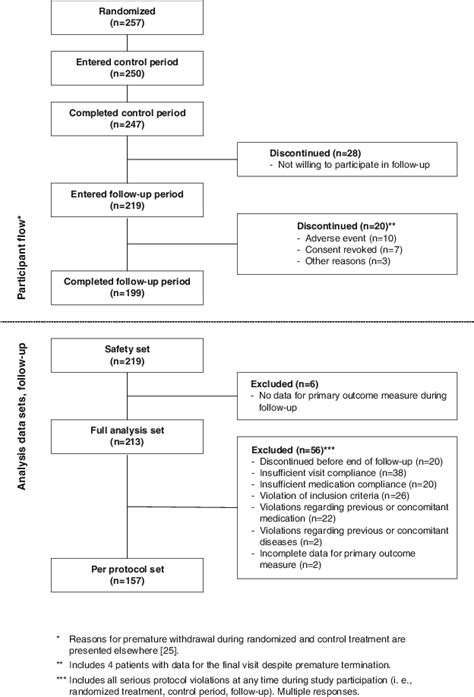 Participant Flow And Analysis Data Sets Download Scientific Diagram