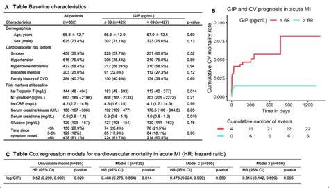 Circulating Gip Levels In Patients With Acute Mi A Baseline Download Scientific Diagram
