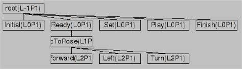 An Example Behavior Tree Download Scientific Diagram