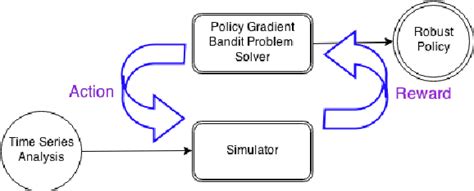 Figure 1 From Policy Gradient Reinforcement Learning For Solving Supply
