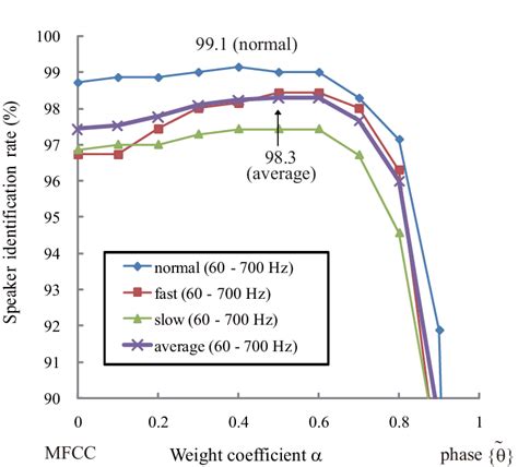 Speaker Identification Results Using The Combination Of Mfcc And The Download Scientific